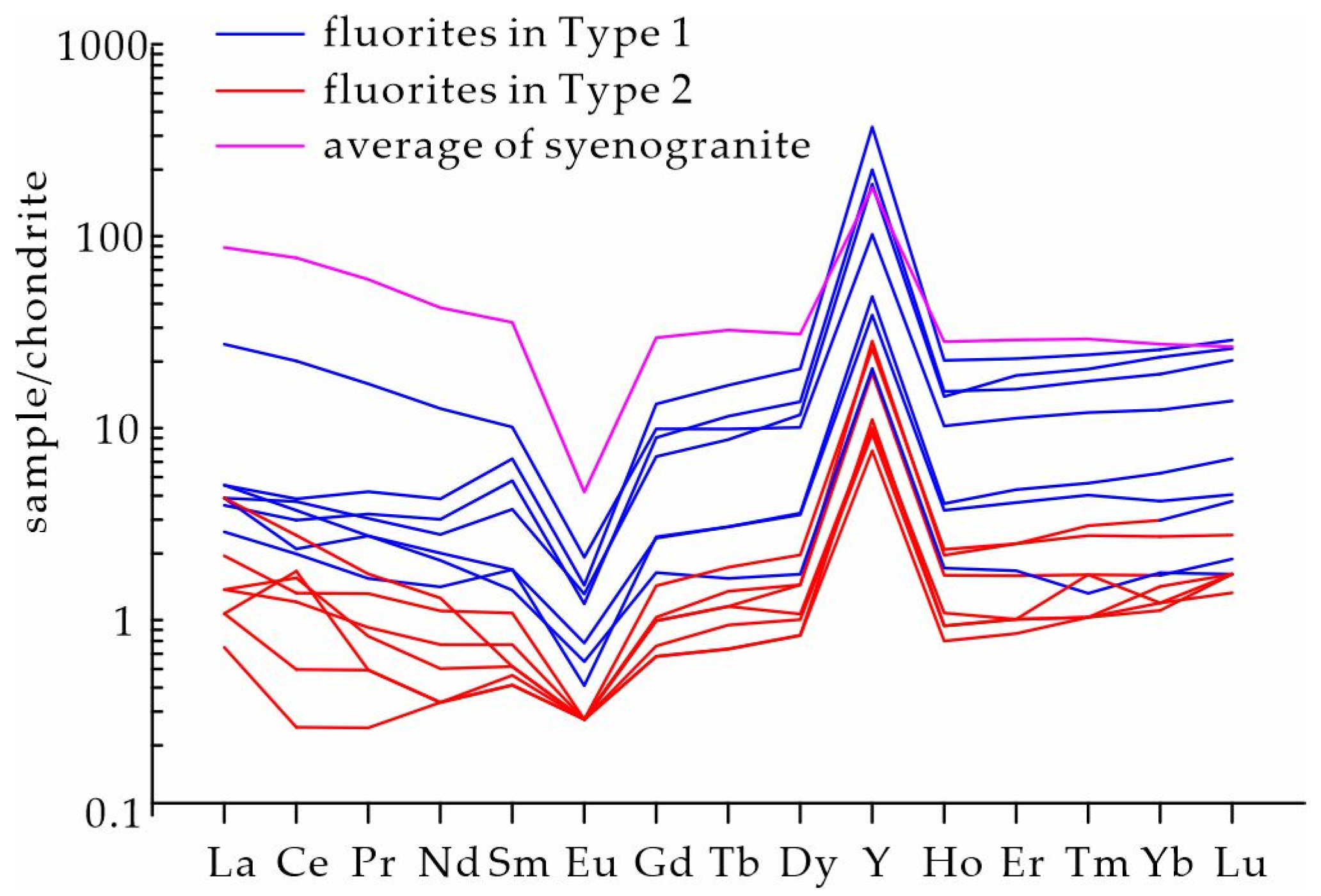 Geochemical and Isotopic Compositions of Fluorites from the Yama ...