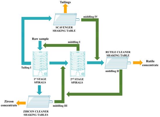 Gravity Separation Tests of a Complex Rutile Ore
