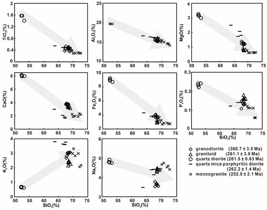Petrogenesis and Tectonic Evolution of Huashigou Granitoids in the ...