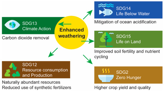 Exploratory Review on Environmental Aspects of Enhanced Weathering as a ...