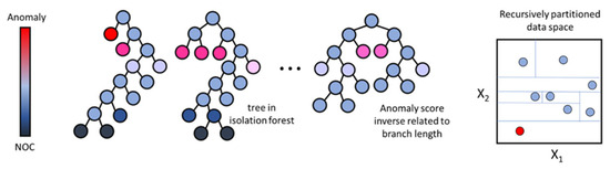 Monitoring of Mineral Processing Operations with Isolation Forests