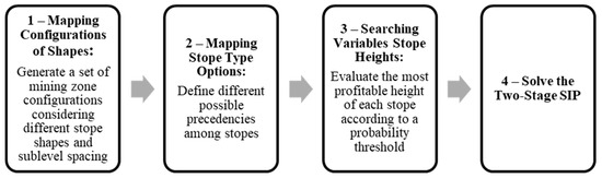 Integrated Stochastic Underground Mine Planning with Long-Term ...