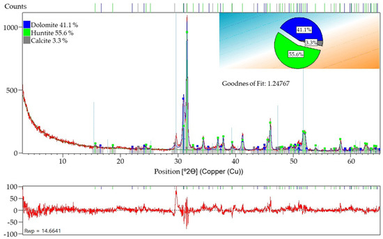 Enhancing Flame Retardancy: Enrichment of Huntite for Paint Industry ...
