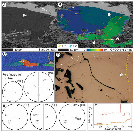 Minerals | Free Full-Text | Coupled Microstructural EBSD and LA-ICP-MS Trace Element Mapping of ...
