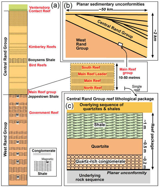 The Temporal Distribution of the Host Rocks to Gold, the Archean ...