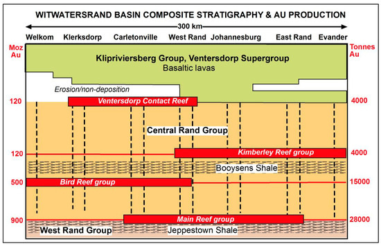 The Temporal Distribution of the Host Rocks to Gold, the Archean ...