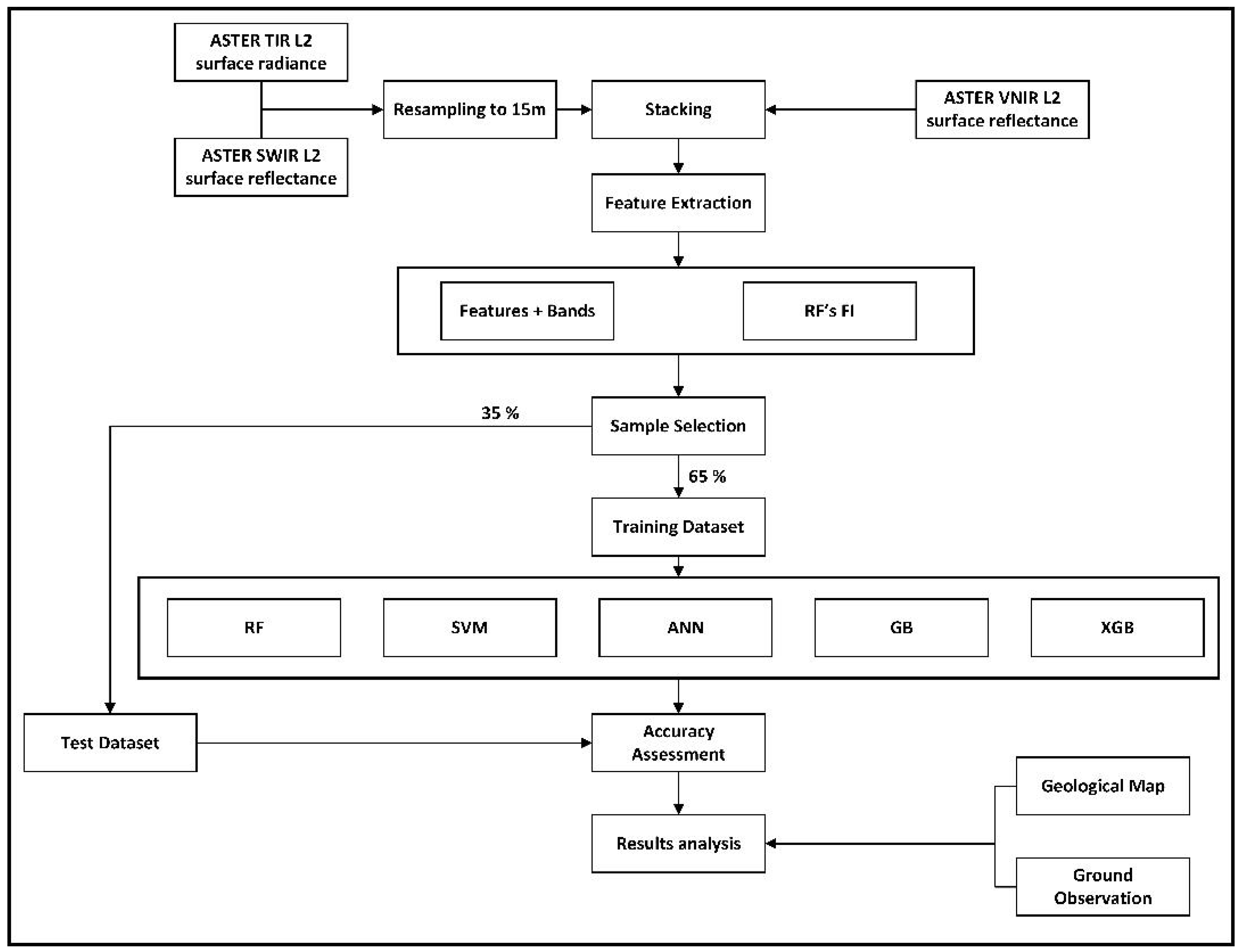 Minerals | Free Full-Text | Machine Learning-Based Lithological Mapping ...