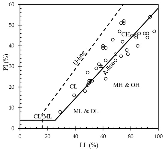 Determining Liquid Limit and Plastic Limit of Clay Soils by Electrical ...