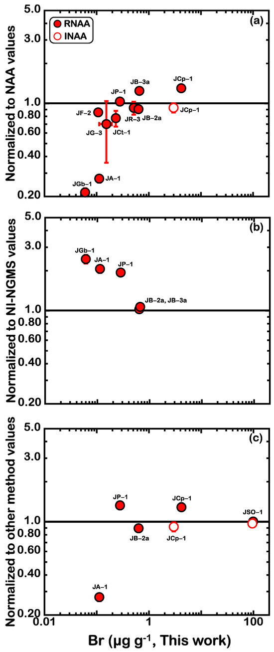 An Evaluation of Three Halogens (Cl, Br, and I) Data from a Geological ...