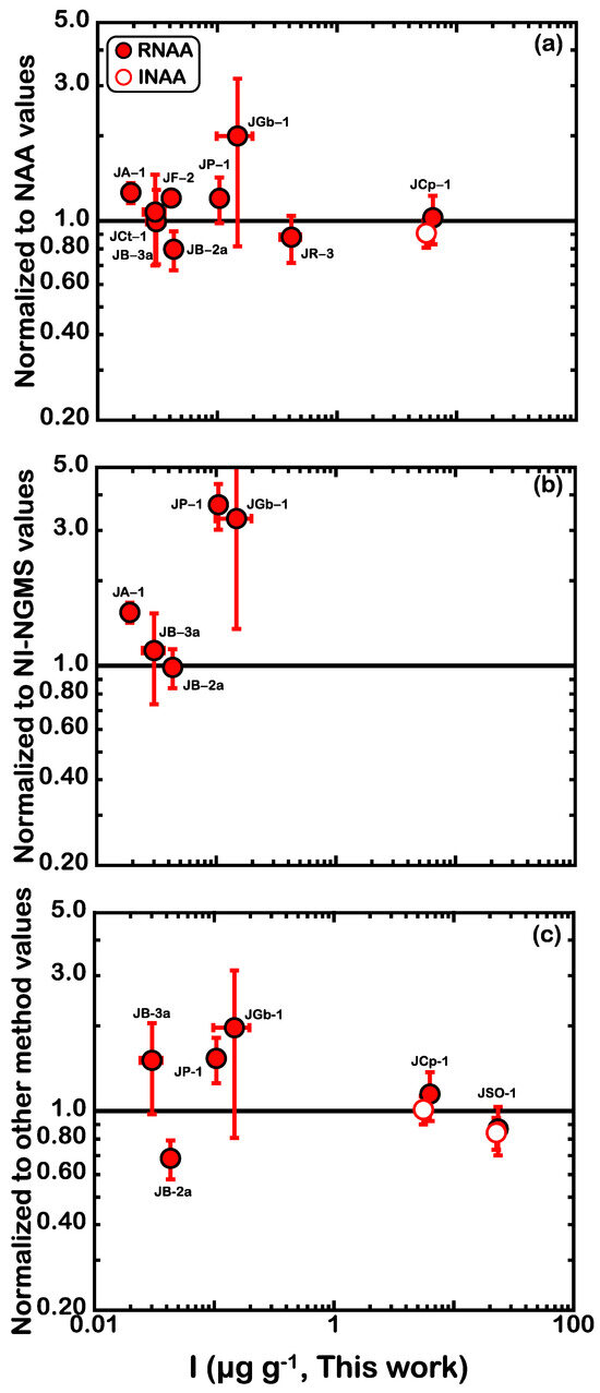 An Evaluation of Three Halogens (Cl, Br, and I) Data from a Geological ...