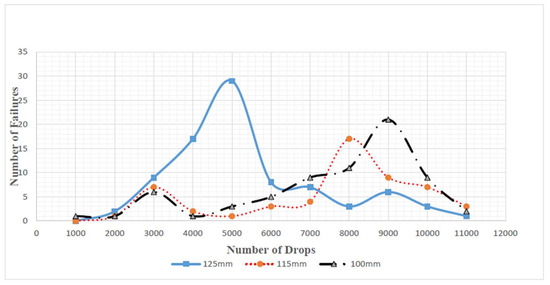 Using Discrete Element Method to Analyse the Drop Ball Test