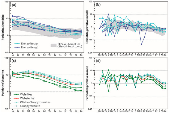 Alkaline Silicate Metasomatism Recorded through Fe-Ti-Rich Mantle ...