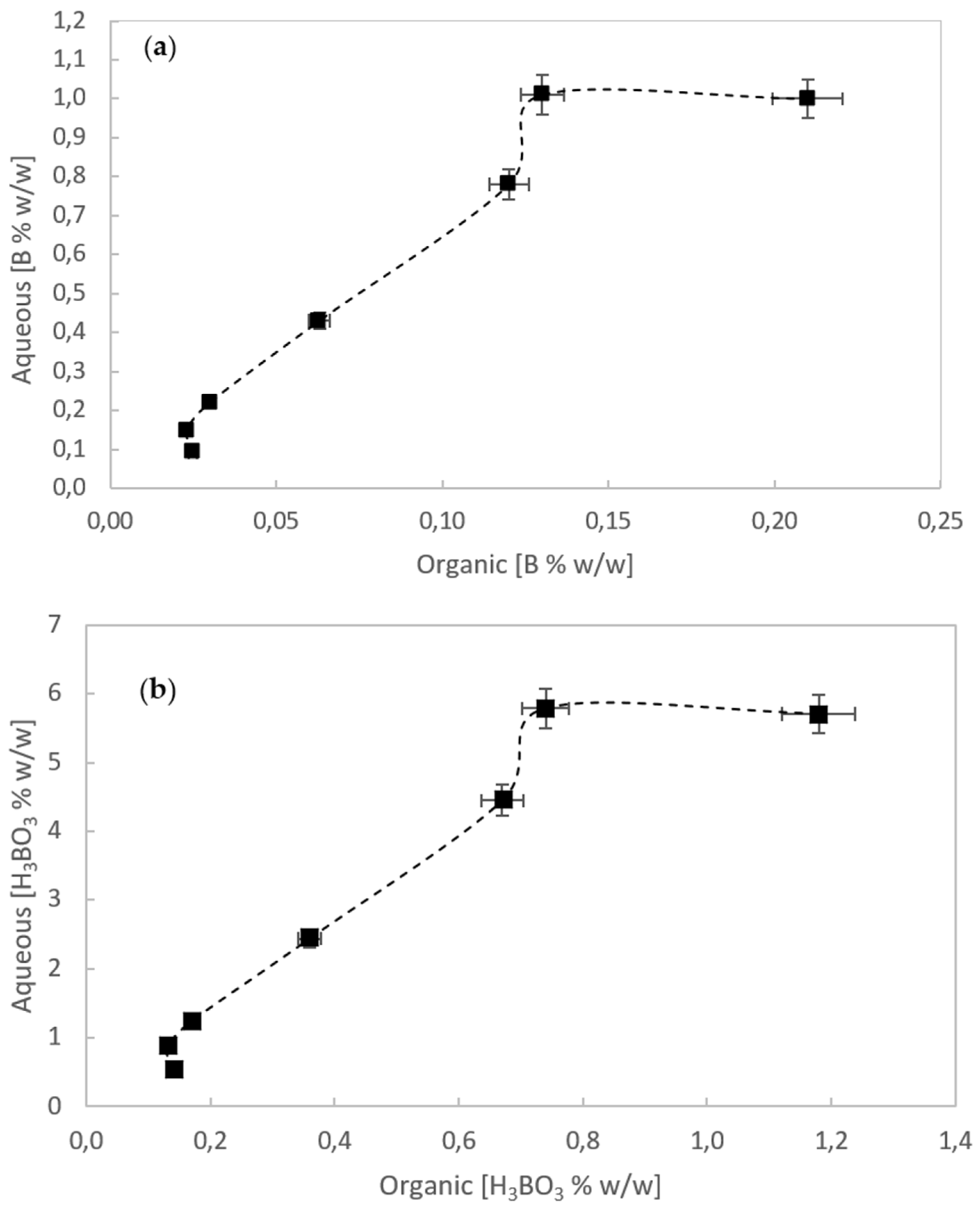 Boron Recovery from Organic Solutions Used in Brine Treatment through a ...