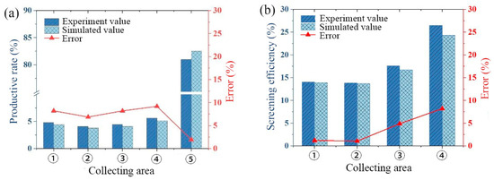 Numerical Simulation and Optimization of Screening Process for ...