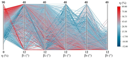 Numerical Simulation and Optimization of Screening Process for Vibrating Flip-Flow Screen Based ...