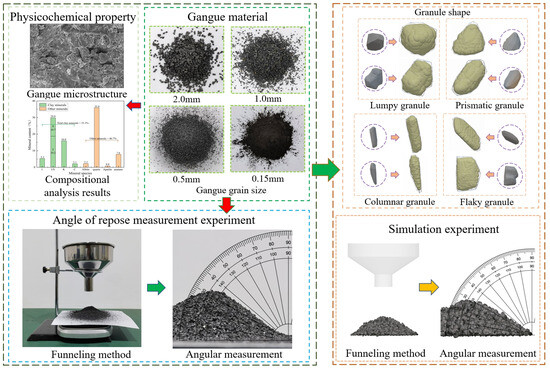 Numerical Study of Gangue Slurry Deposition Behavior in Pipelines ...