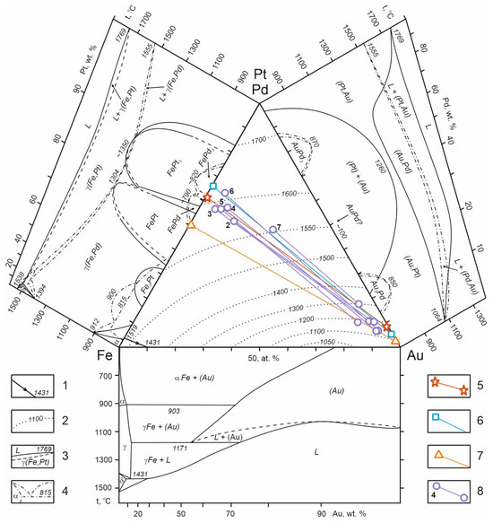 Formation of Intergrowths of Platinum-Group Minerals and Gold from ...