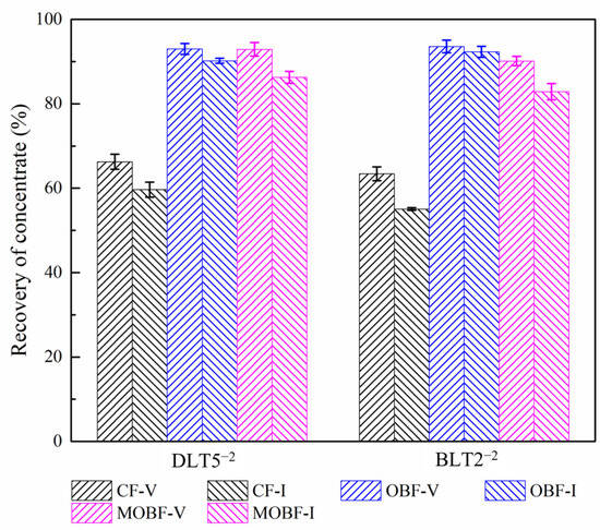 Oily Bubble Flotation of Coal Macerals of Shendong Jurassic Coal