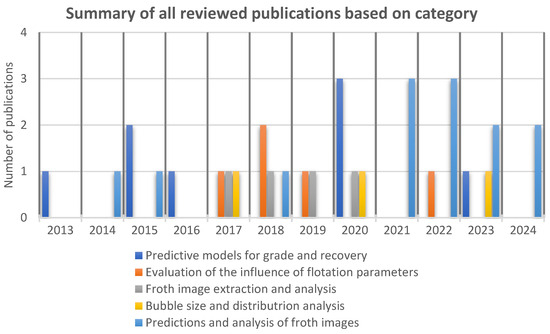 Advancements in Machine Learning for Optimal Performance in Flotation ...
