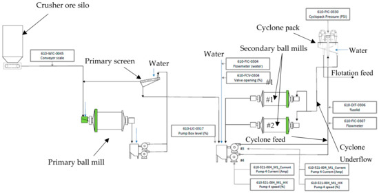 Machine-Learning Analysis of the Canadian Royalties Grinding Circuit
