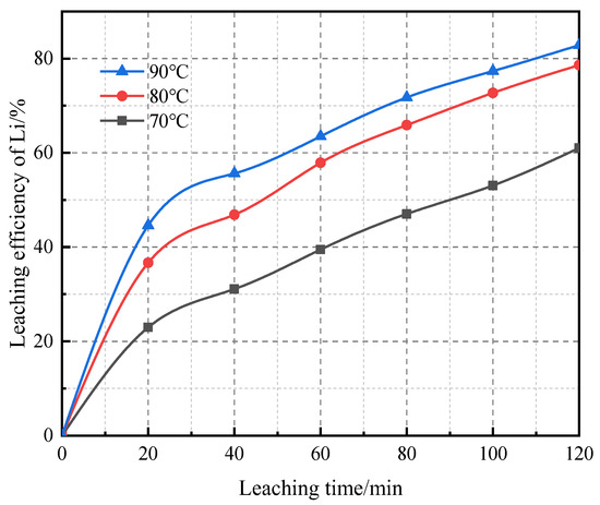 Minerals | Free Full-Text | Efficient Extraction of Lithium from ...