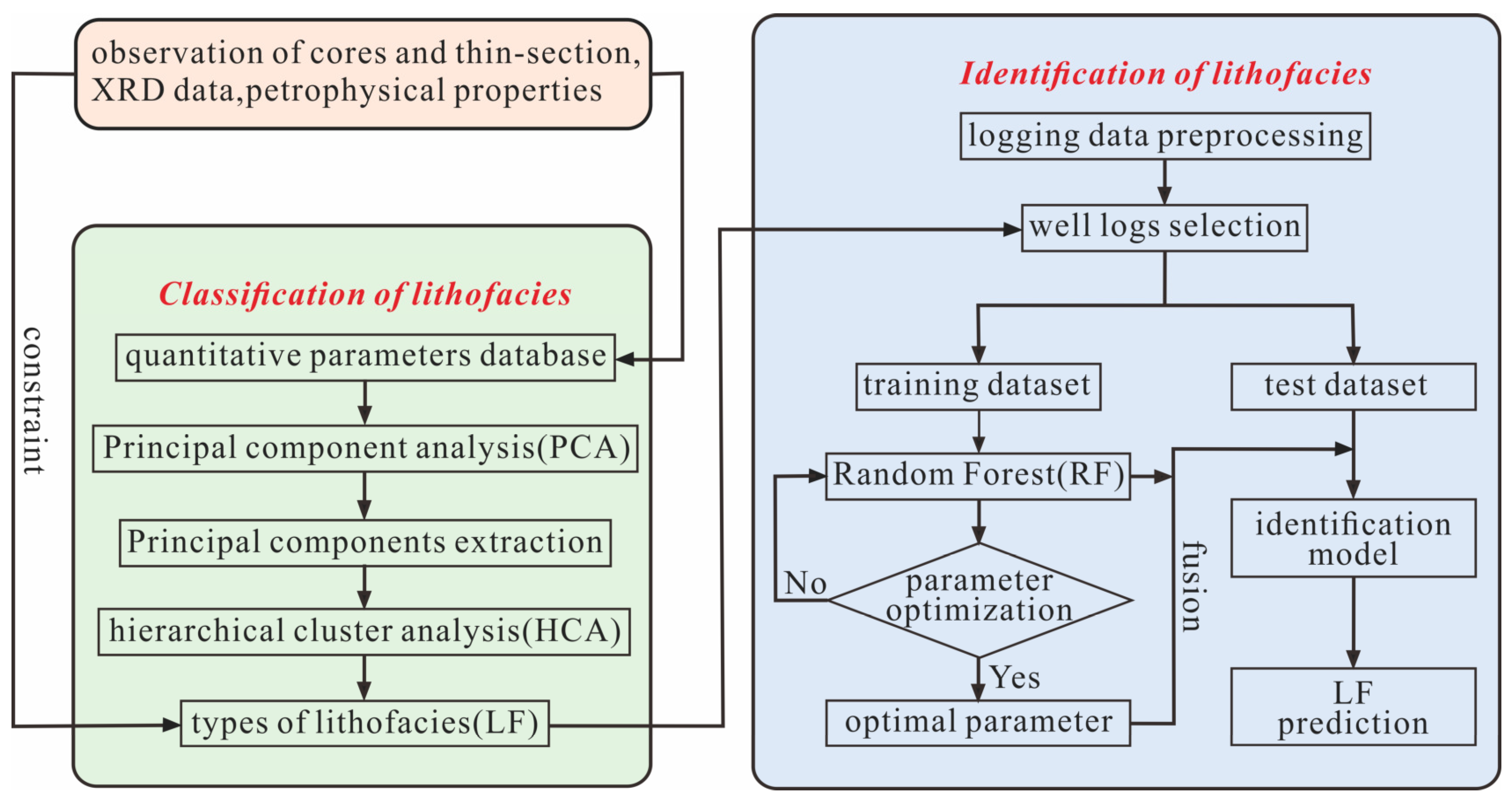 Data-Driven Classification and Logging Prediction of Mudrock Lithofacies Using Machine Learning ...