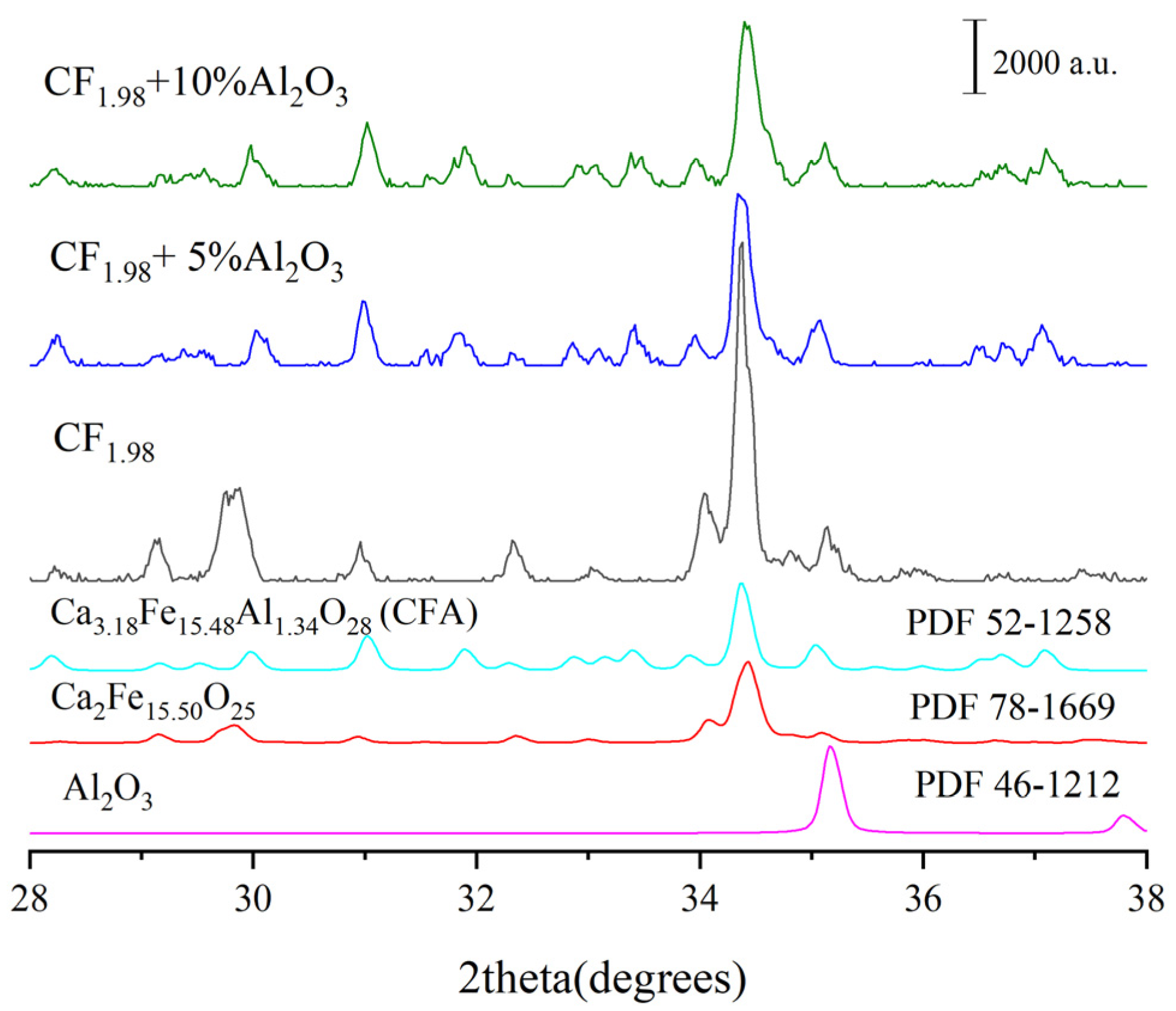 Formation of Calcium Ferrite Containing Aluminum (CFA) in Sintering of ...