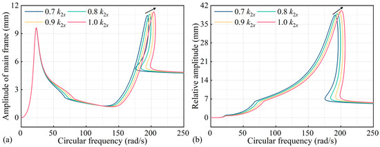 A Method for Stabilizing the Vibration Amplitude of a Flip-Flow ...