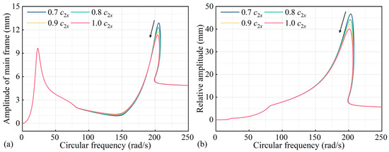 A Method for Stabilizing the Vibration Amplitude of a Flip-Flow ...