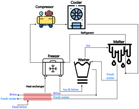 Indirect Freeze Crystallization—An Emerging Technology for Valuable ...