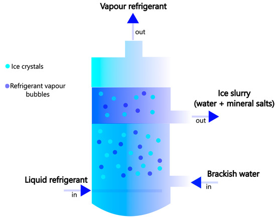 Indirect Freeze Crystallization—An Emerging Technology for Valuable ...