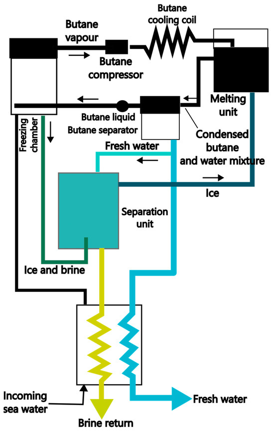Indirect Freeze Crystallization—An Emerging Technology for Valuable ...