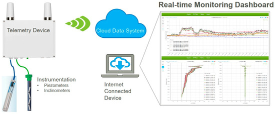 Sensor Technologies for Safety Monitoring in Mine Tailings Storage ...