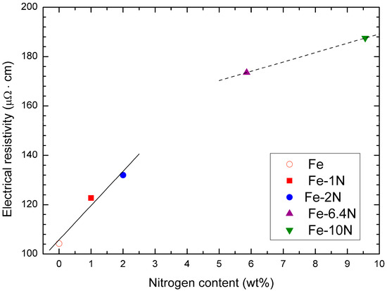 Electrical Resistivity and Phase Evolution of Fe–N Binary System at ...