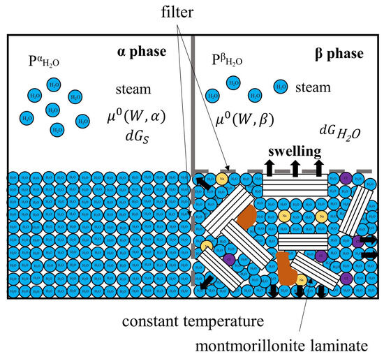 Measurements of Thermodynamic Data of Water in Ca-Bentonite by Relative ...