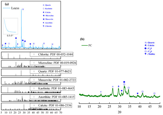 Potential Utilization of Loess in Grouting Materials: Effects of ...