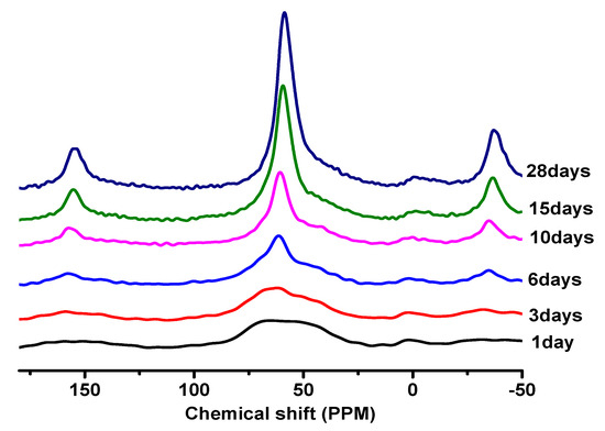 Monitoring the Geopolymerization Reaction of Geopolymer Foams Using ...