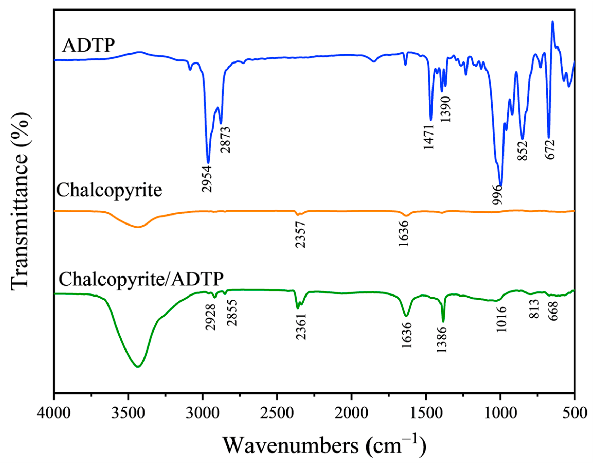 Synthesis Of S Allyl O O′ Dibutyl Phosphorodithioate And Its