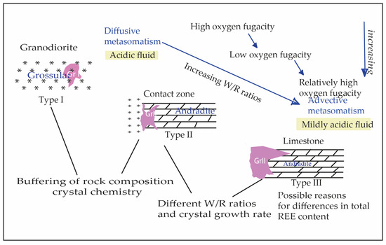 Garnet Geochemistry of Pertek Skarns (Tunceli, Turkey) and U-Pb Age ...