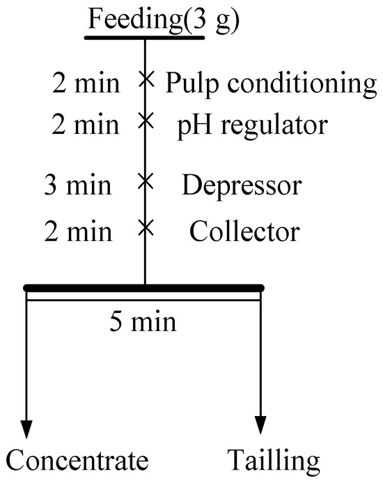 Application and Mechanism of Mixed Anionic/Cationic Collectors on ...