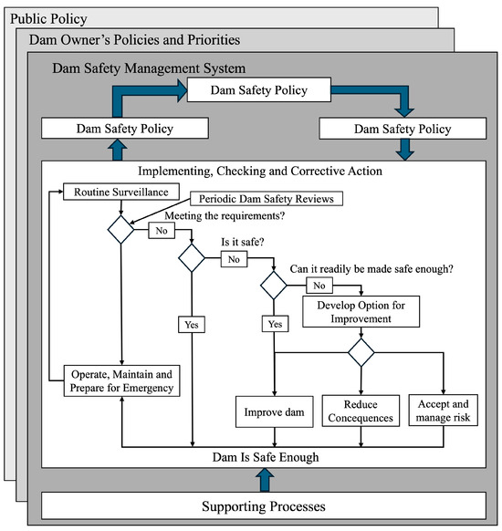 A Review of Tailings Dam Safety Monitoring Guidelines and Systems