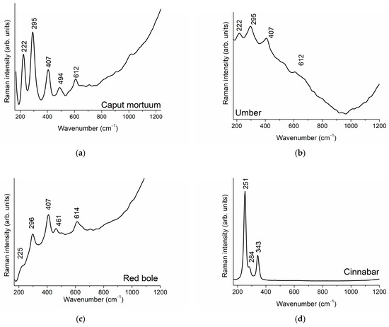 Historical Pigments and Paint Layers: Raman Spectral Library with 852 ...