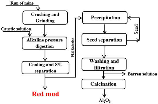 Minerals | Free Full-Text | Overview on Hydrometallurgical Recovery of ...