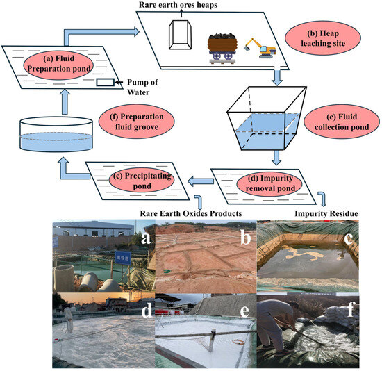 Analysis and Prediction of the Leaching Process of Ionic Rare Earth: A ...