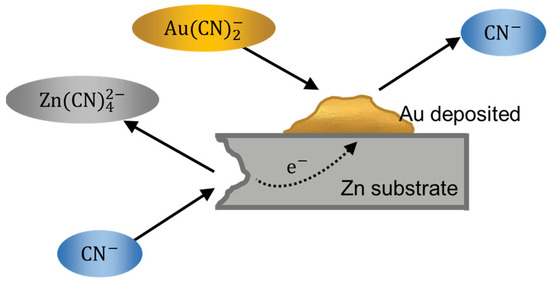 Advances in Hydrometallurgical Gold Recovery through Cementation ...