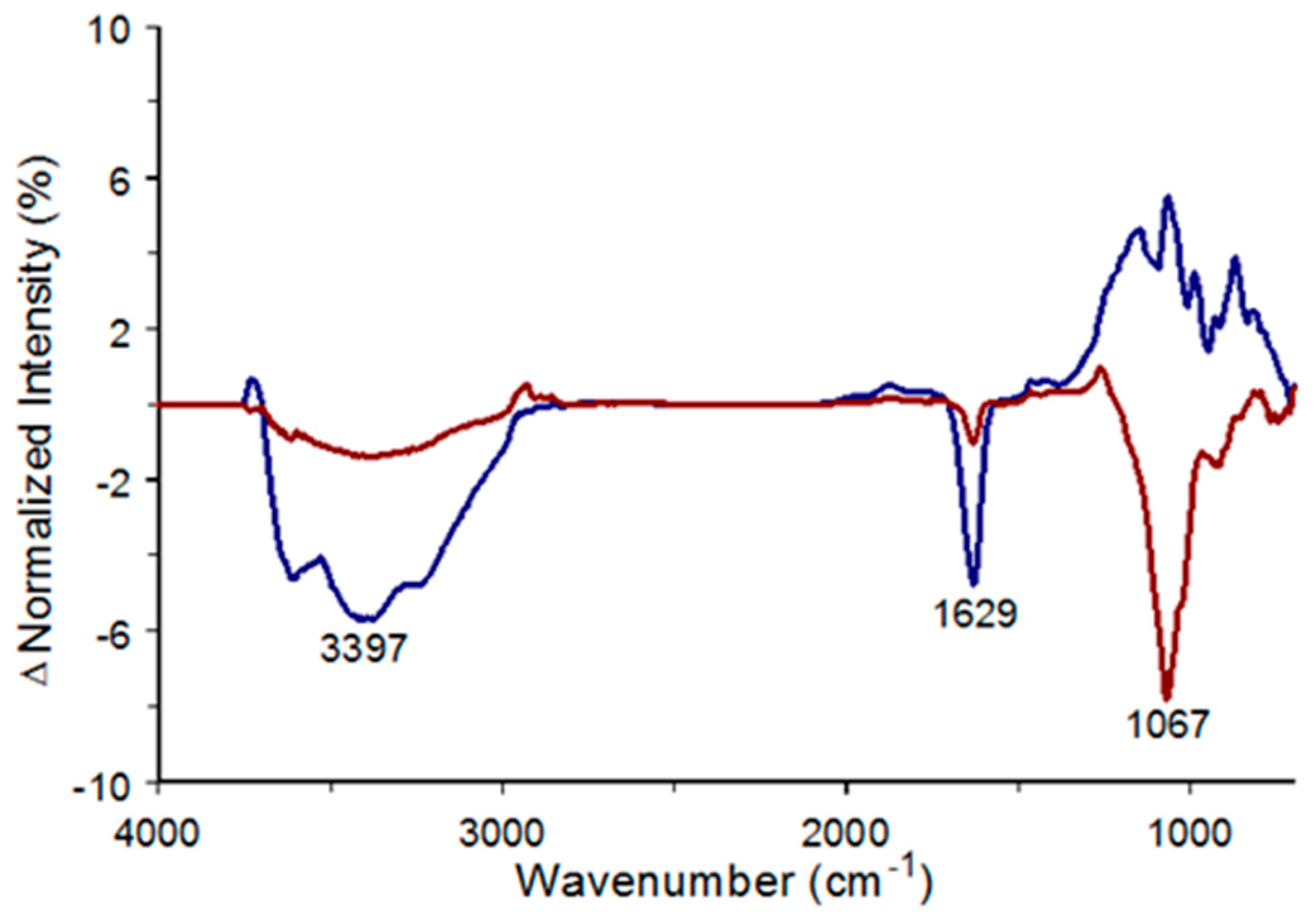 Temperature Perturbation Infrared Spectroscopy of Minerals