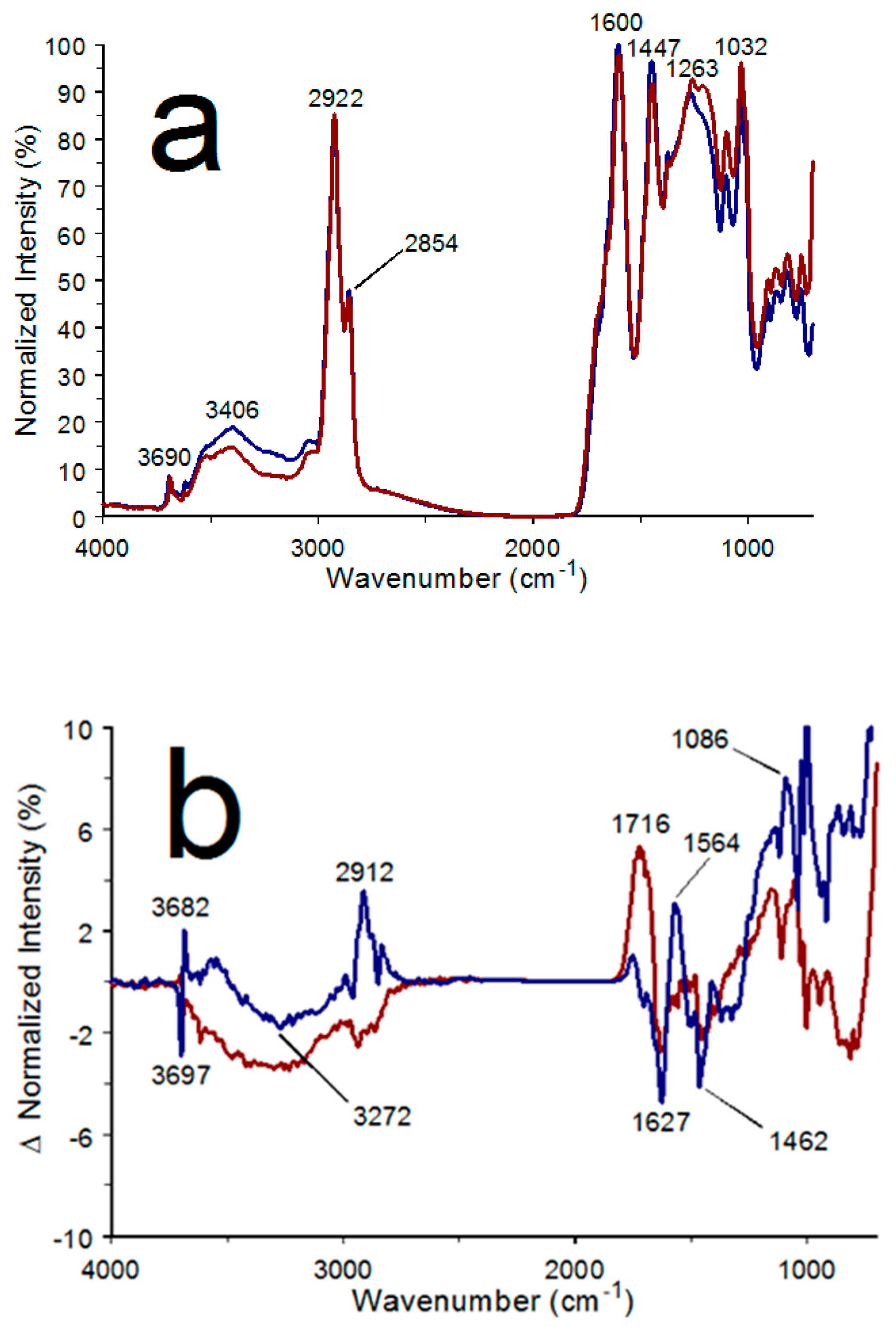 Temperature Perturbation Infrared Spectroscopy of Minerals