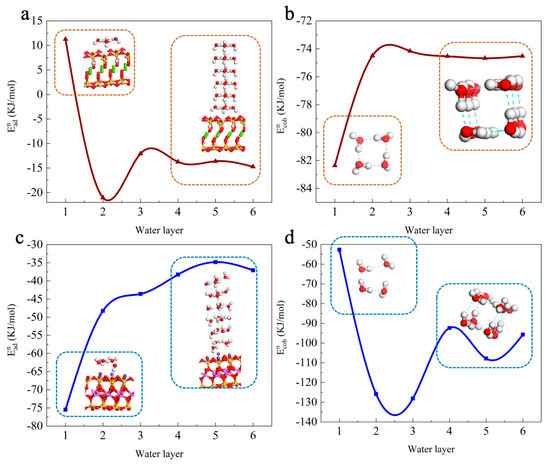 Surface Wettability Analysis from Adsorption Energy and Surface Electrical Charge