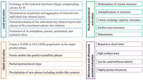 The Catalytic Potential of Modified Clays: A Review