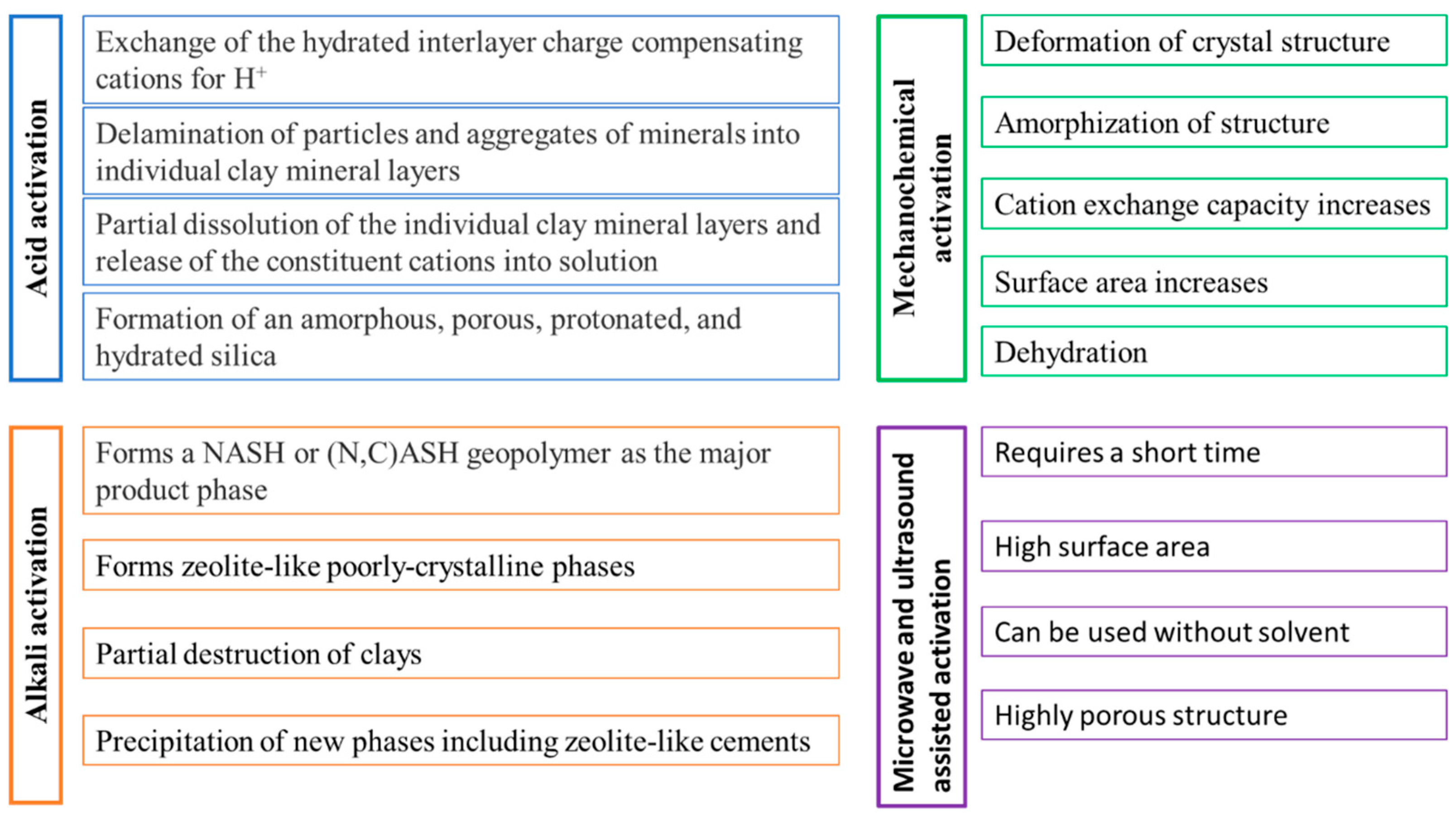 The Catalytic Potential of Modified Clays: A Review